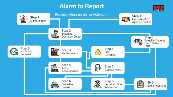 Securitas Alarm to Report Procedure_01 | Maxwell Security System