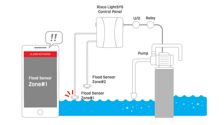 ระบบแจ้งเตือนน้ำท่วม | Maxwell Security System
